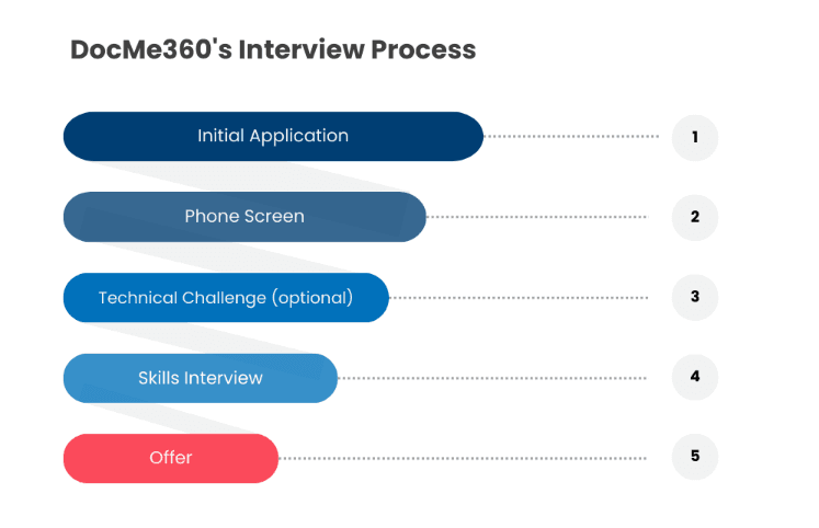 DocMe360 - Current Openings