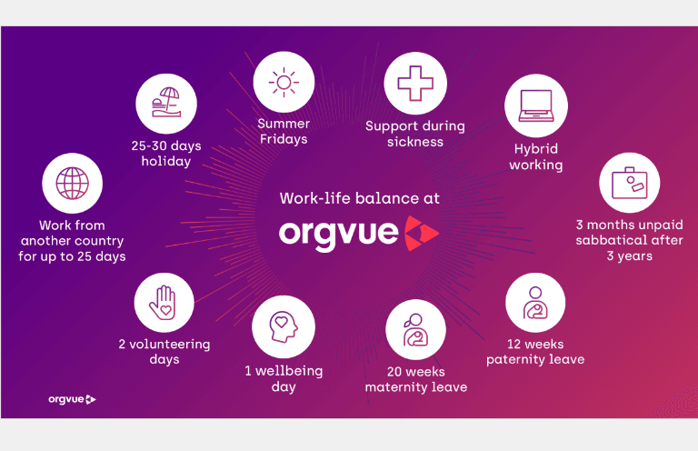 Orgvue - Current Openings